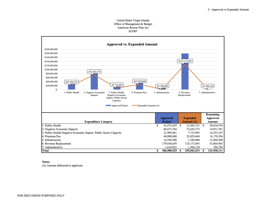 SLFRF - ARPA - Virgin Islands
