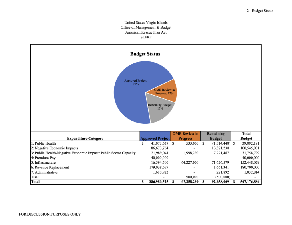 SLFRF - ARPA - Virgin Islands