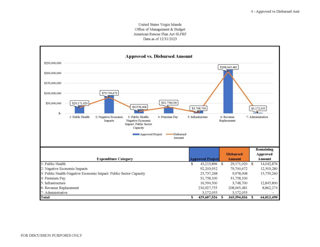 SLFRF - ARPA - Virgin Islands