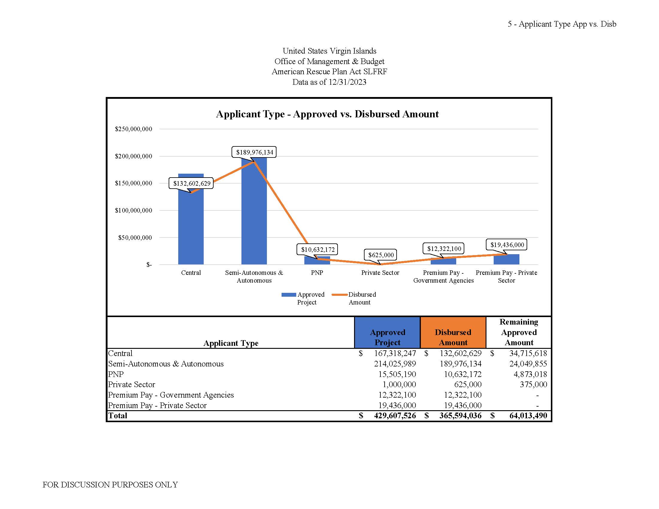 SLFRF - ARPA - Virgin Islands
